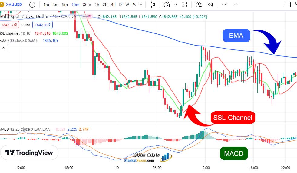 استراتژی معاملاتی SSL channel – مارکت سازان