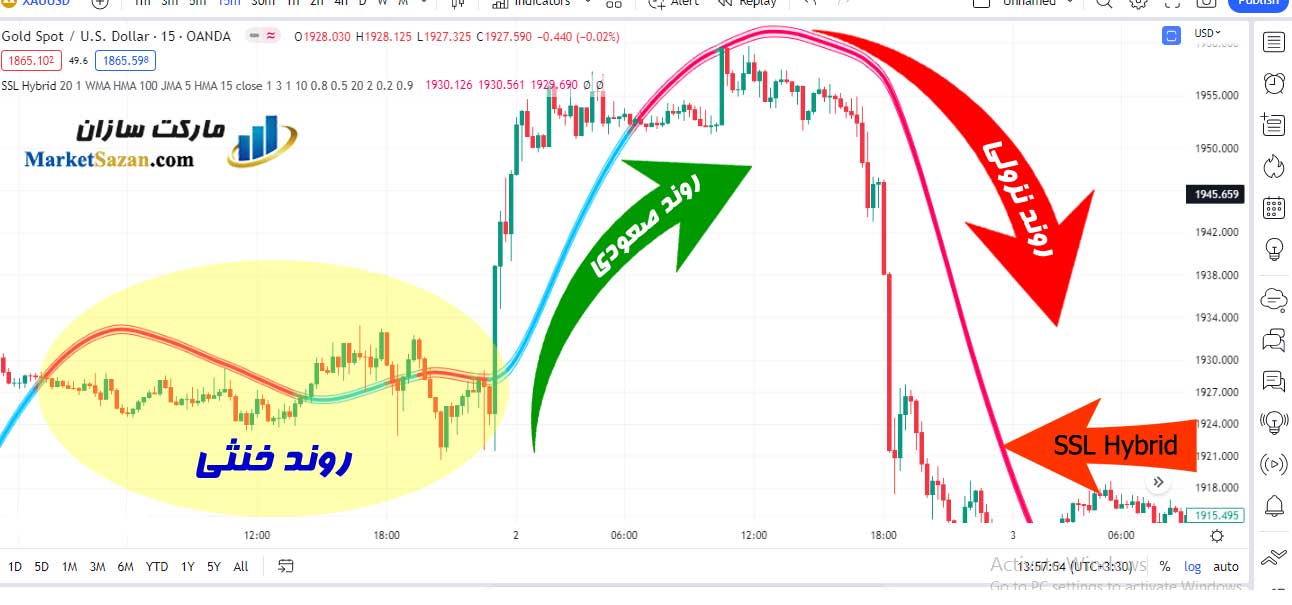 استراتژی معاملاتی SSL Hybrid – مارکت سازان
