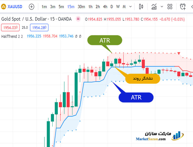 استراتژی معاملاتی اندیکاتور Halftrend – مارکت سازان
