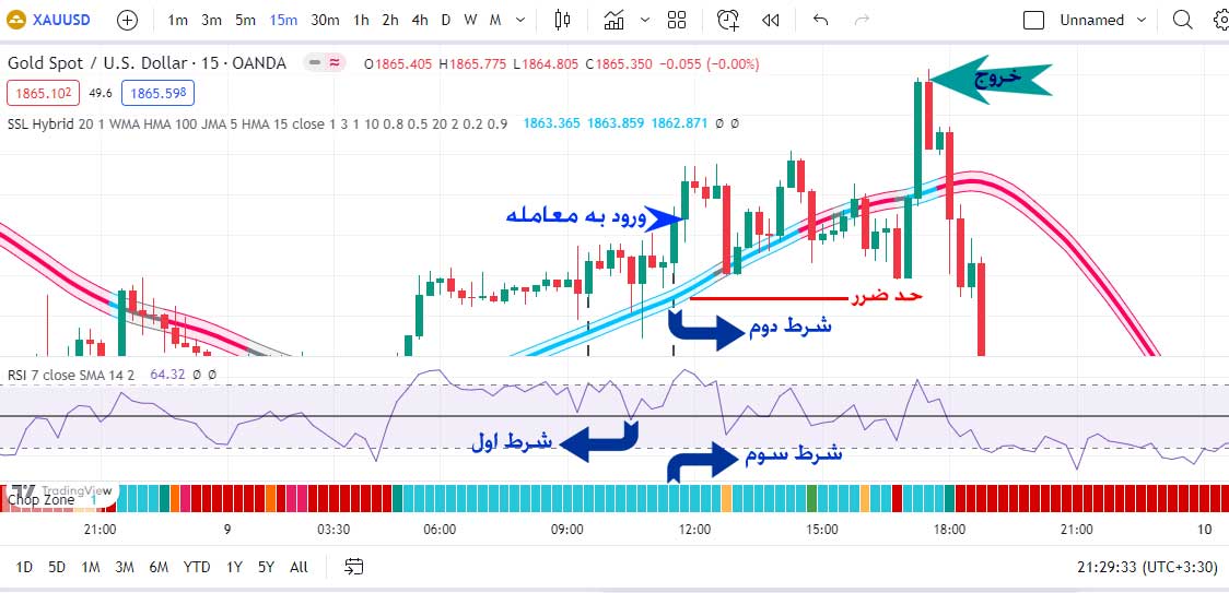 استراتژی معاملاتی SSL Hybrid – مارکت سازان