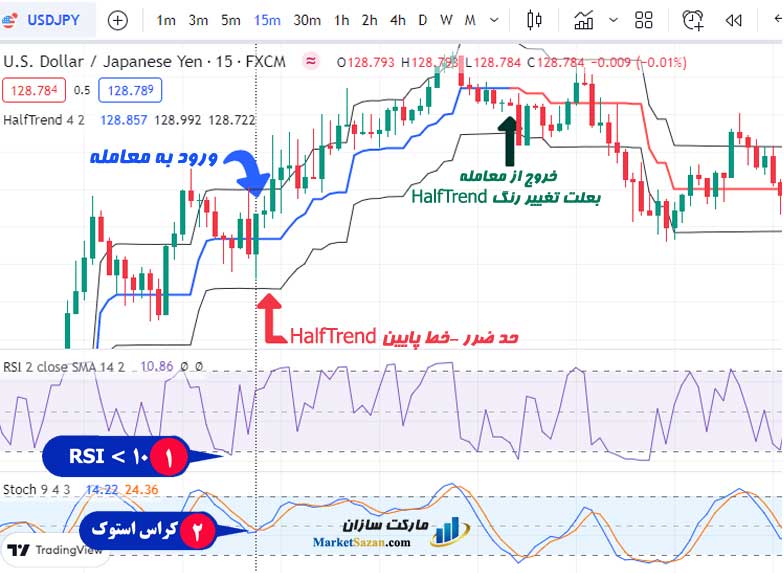 استراتژی معاملاتی اندیکاتور Halftrend – مارکت سازان