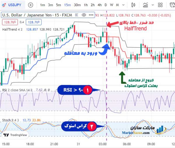 استراتژی معاملاتی اندیکاتور Halftrend – مارکت سازان