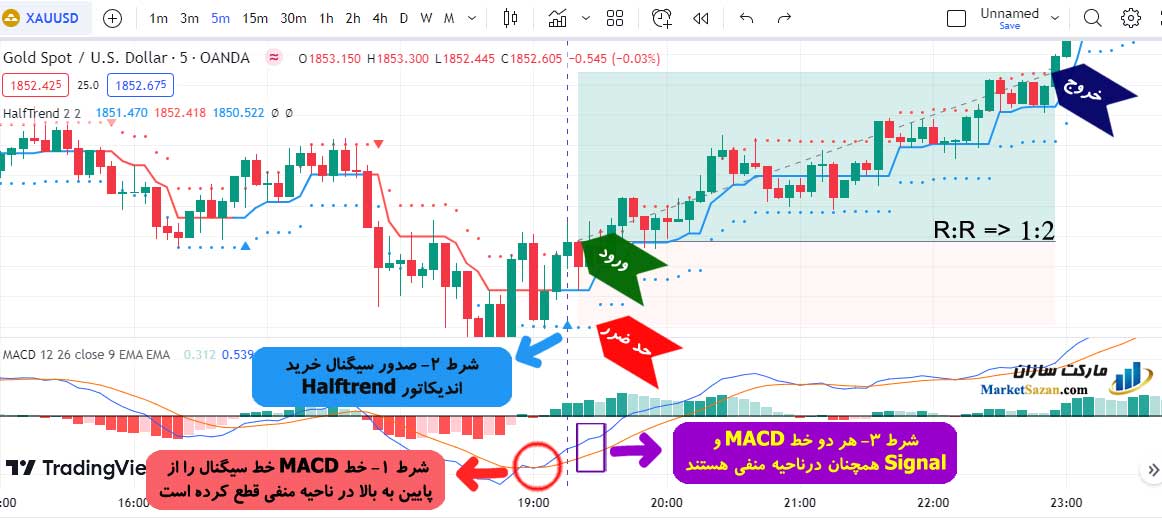 اسکالپ 5 دقیقه ای با اندیکاتور Halftrend – مارکت سازان