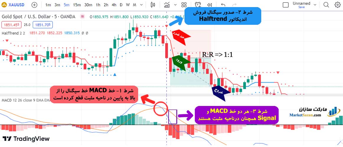 اسکالپ 5 دقیقه ای با اندیکاتور Halftrend – مارکت سازان