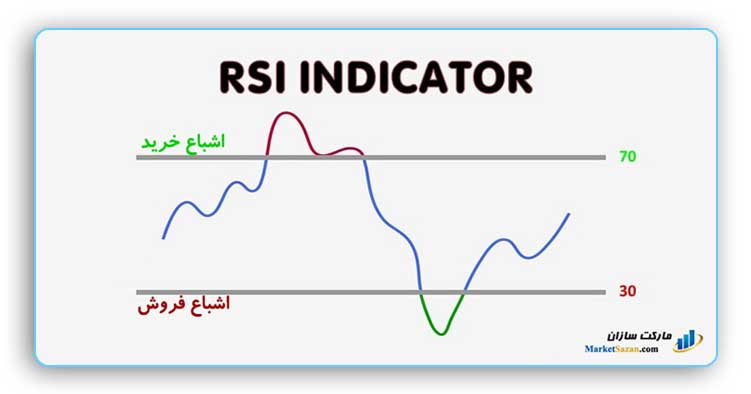 اندیکاتور RSI چیست؟ – مارکت سازان