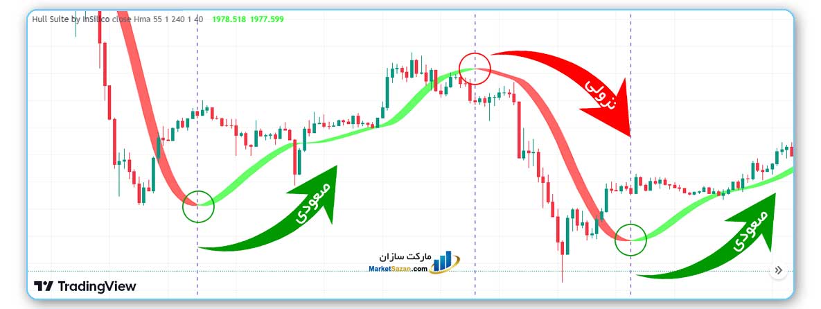 استراتژی Hull Suite و CCI – مارکت سازان