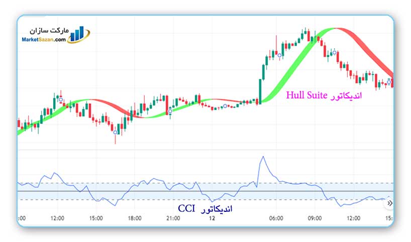 استراتژی Hull Suite و CCI – مارکت سازان