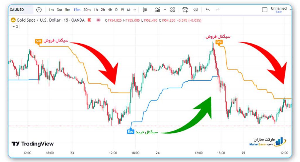 معامله با اندیکاتور G TREND GUNBOT – مارکت سازان
