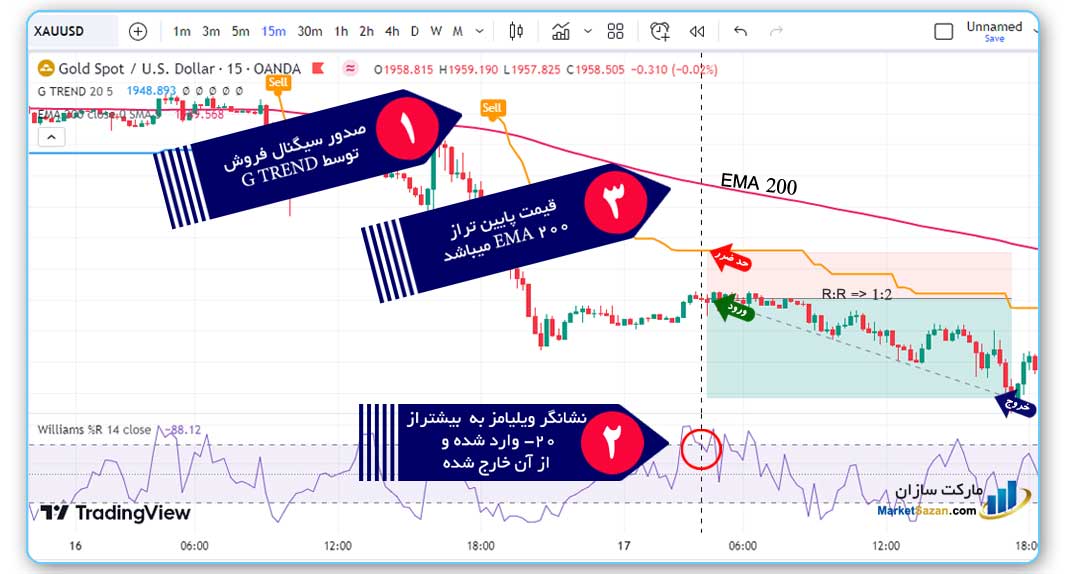 معامله با اندیکاتور G TREND GUNBOT – مارکت سازان