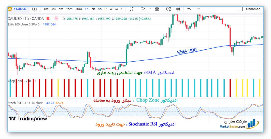 استراتژی معاملاتی Chop Zone – مارکت سازان