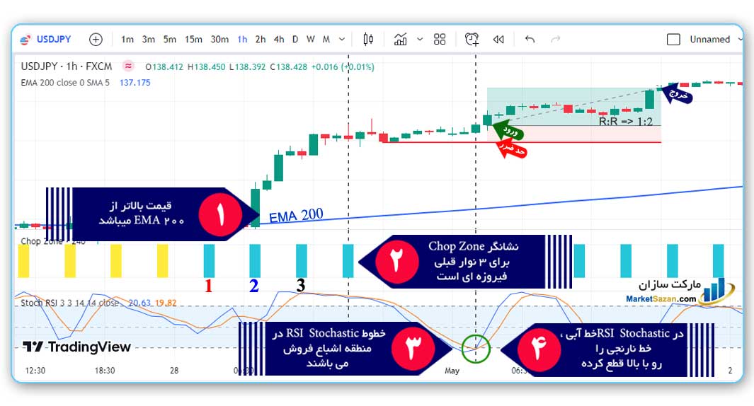 استراتژی معاملاتی Chop Zone – مارکت سازان