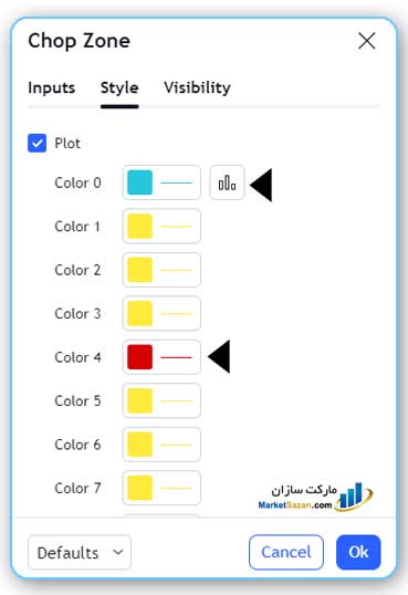 استراتژی معاملاتی Chop Zone – مارکت سازان