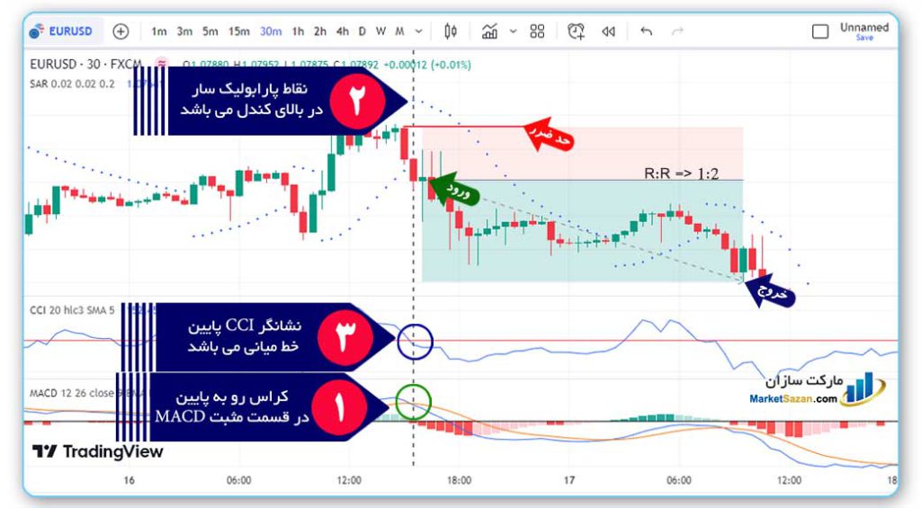 استراتژی MACD + Parabolic sar – مارکت سازان استراتژی MACD + Parabolic sar – مارکت سازان