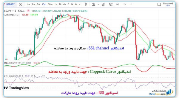 استراتژی SSL channel – مارکت سازان