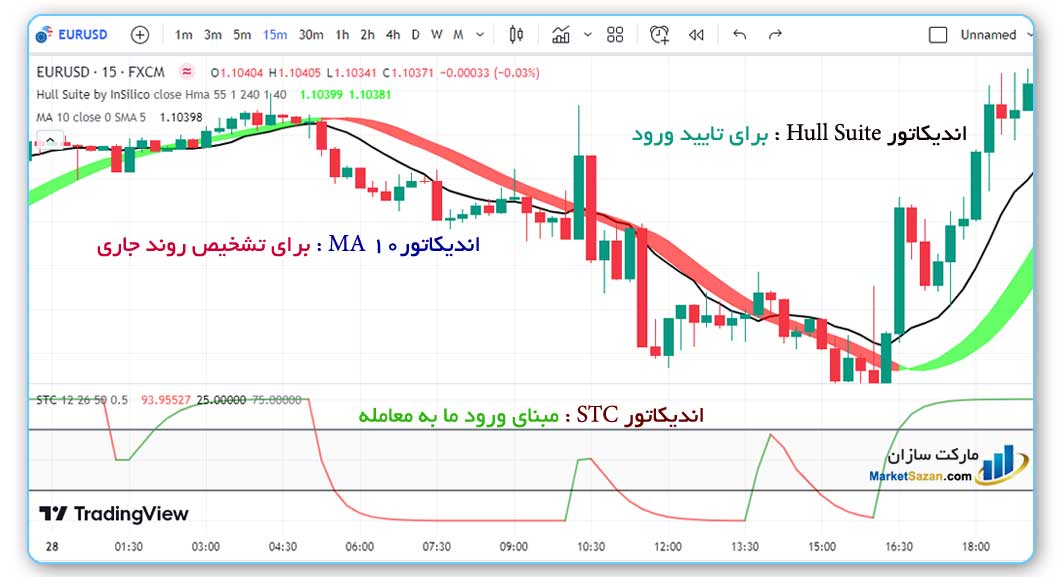 استراتژی STC و Hull Suite – مارکت سازان