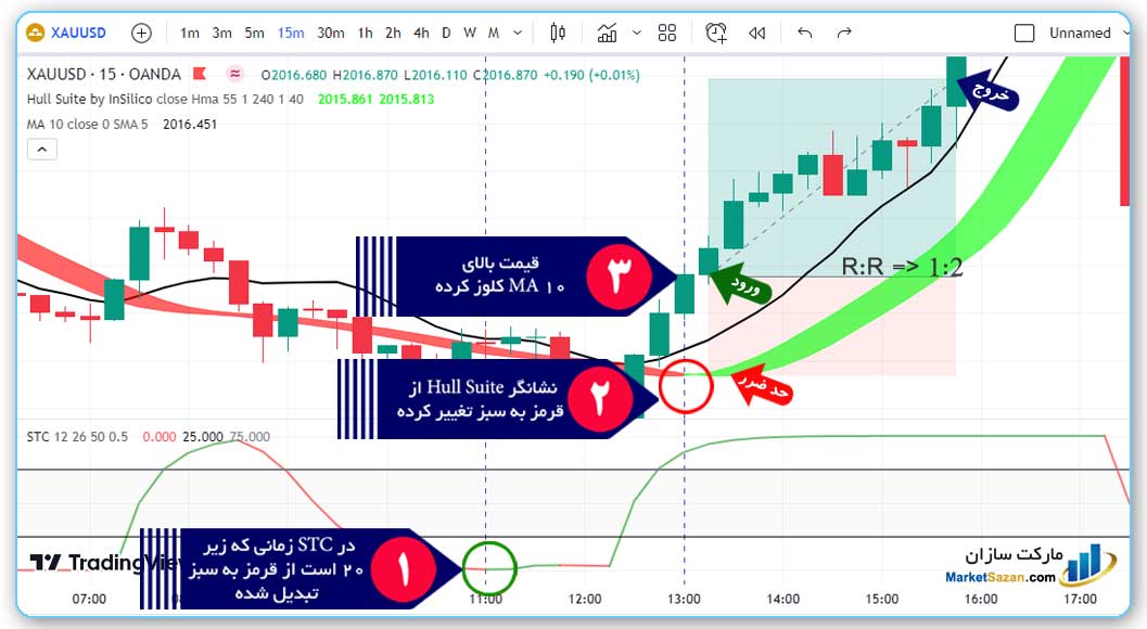 استراتژی STC و Hull Suite – مارکت سازان