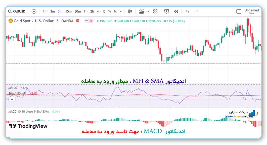 استراتژی تلاقی MFI و SMA – مارکت سازان