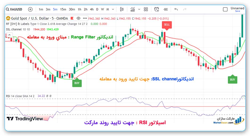 استراتژی Range Filter & Labels – مارکت سازان