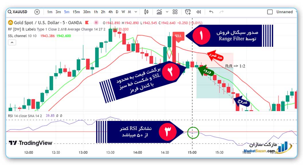 استراتژی Range Filter & Labels – مارکت سازان