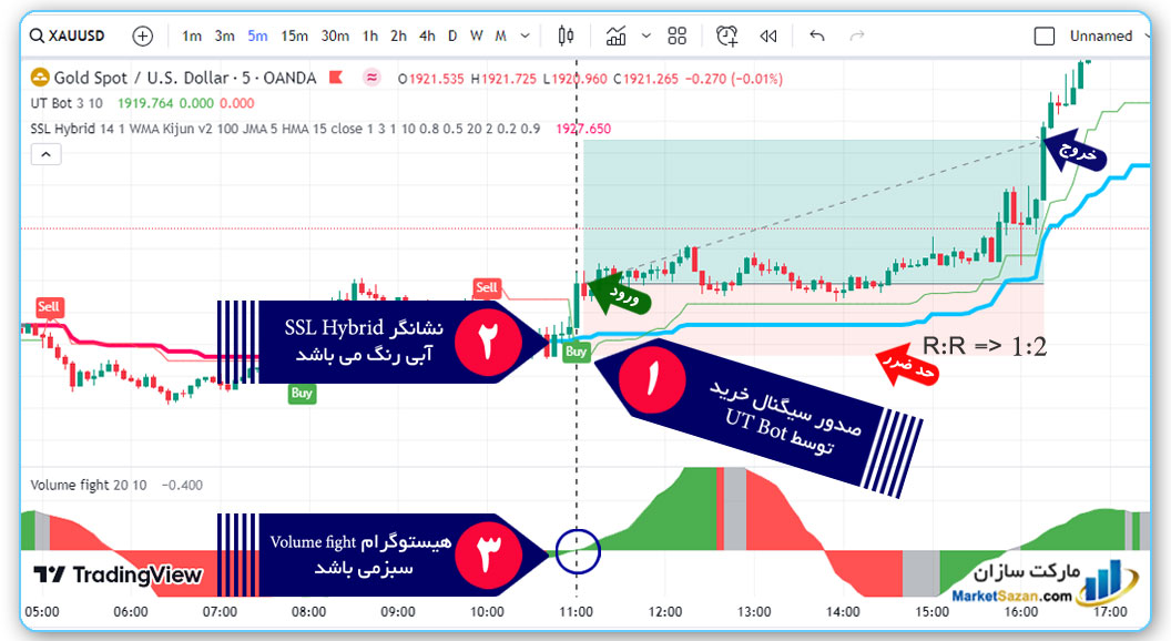 استراتژی UT Bot + SSL Hybrid – مارکت سازان