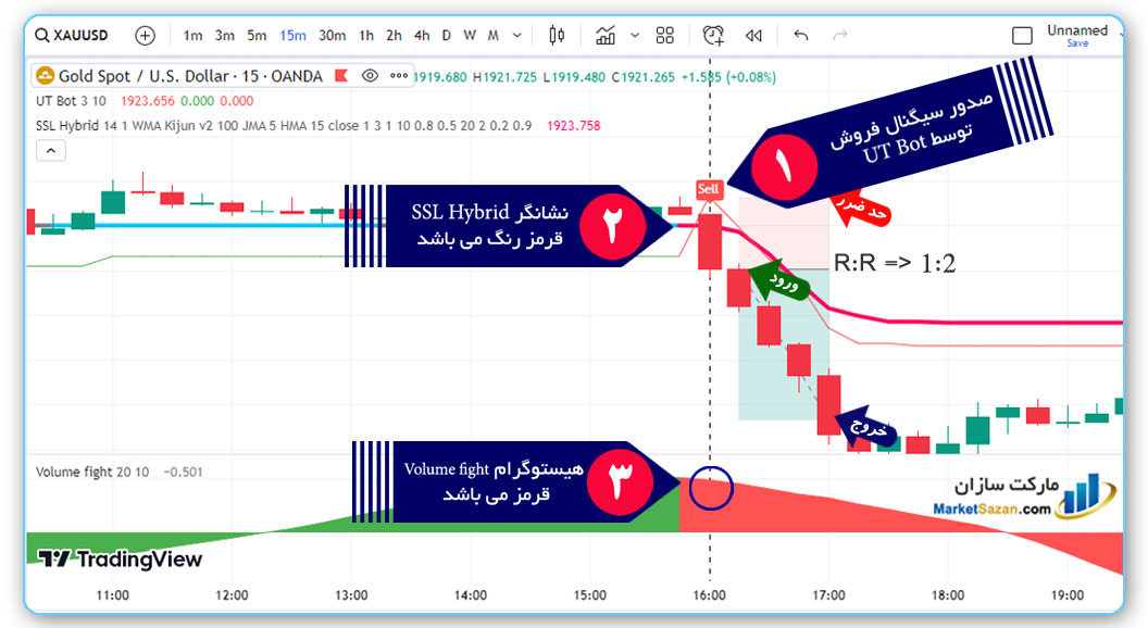 استراتژی UT Bot + SSL Hybrid – مارکت سازان