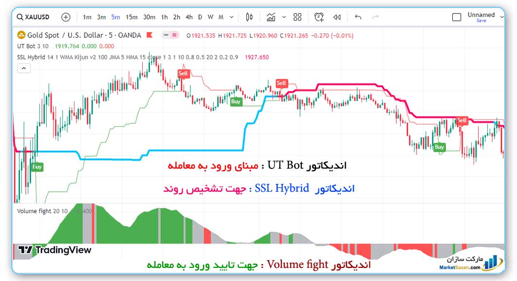 استراتژی UT Bot + SSL Hybrid – مارکت سازان