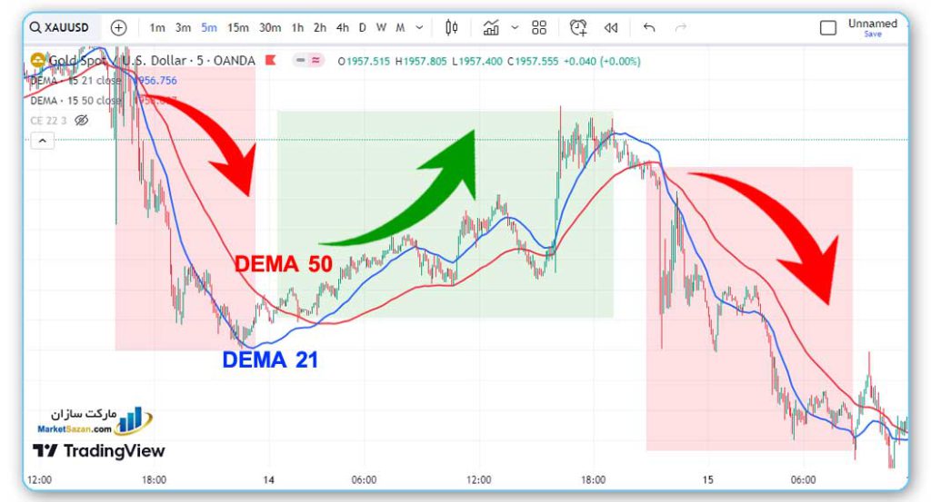 اسکالپ 5 دقیقه با DEMA – مارکت سازان