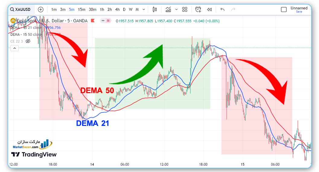 اسکالپ 5 دقیقه با DEMA – مارکت سازان