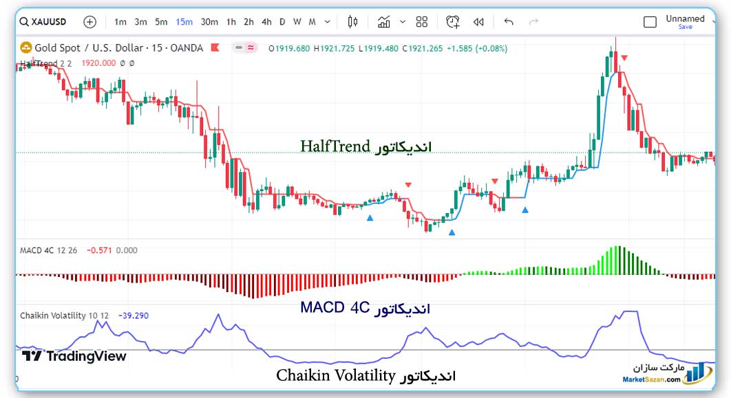 استراتژی قدرتمند HalfTrend – مارکت سازان