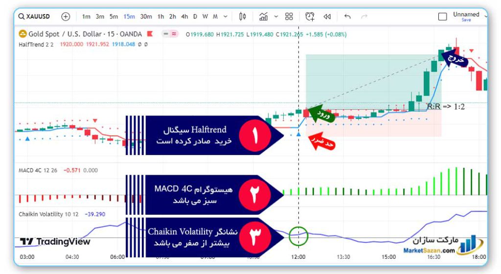 استراتژی قدرتمند HalfTrend – مارکت سازان