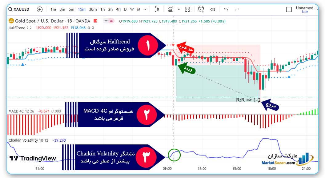 استراتژی قدرتمند HalfTrend – مارکت سازان