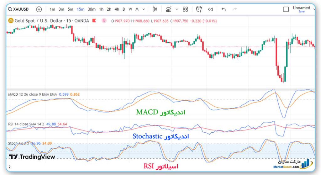 استراتژی فوق العاده Stochastic + RSI + MACD – مارکت سازان