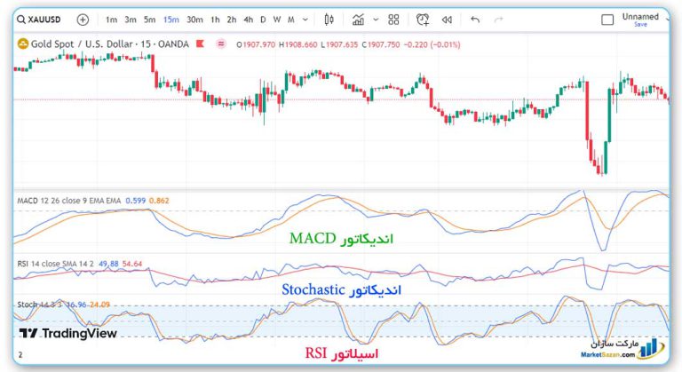 استراتژی فوق العاده Stochastic + RSI + MACD – مارکت سازان
