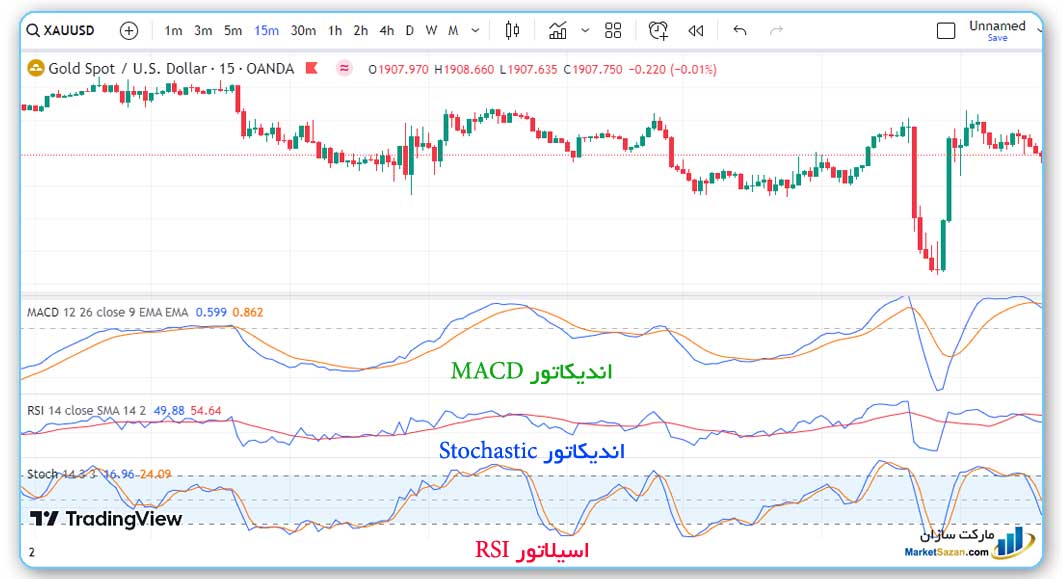 استراتژی فوق العاده Stochastic + RSI + MACD – مارکت سازان