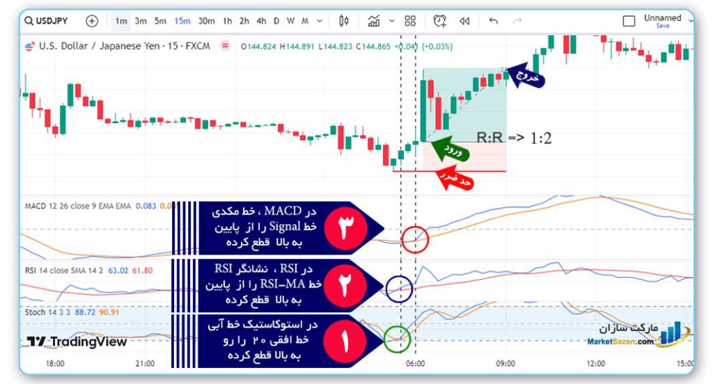 استراتژی فوق العاده Stochastic + RSI + MACD – مارکت سازان