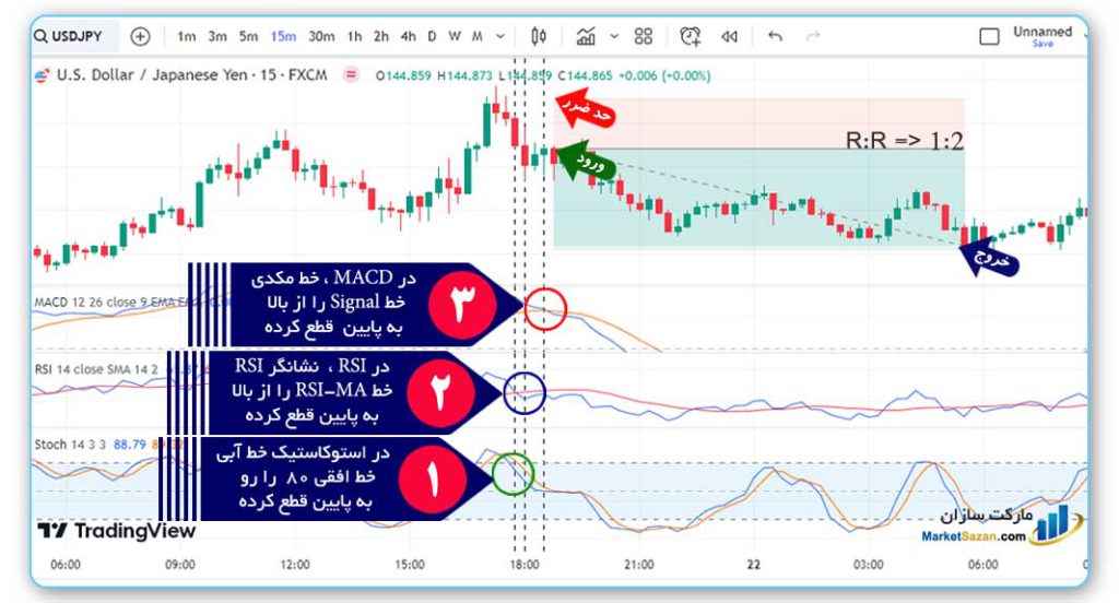 استراتژی فوق العاده Stochastic + RSI + MACD – مارکت سازان