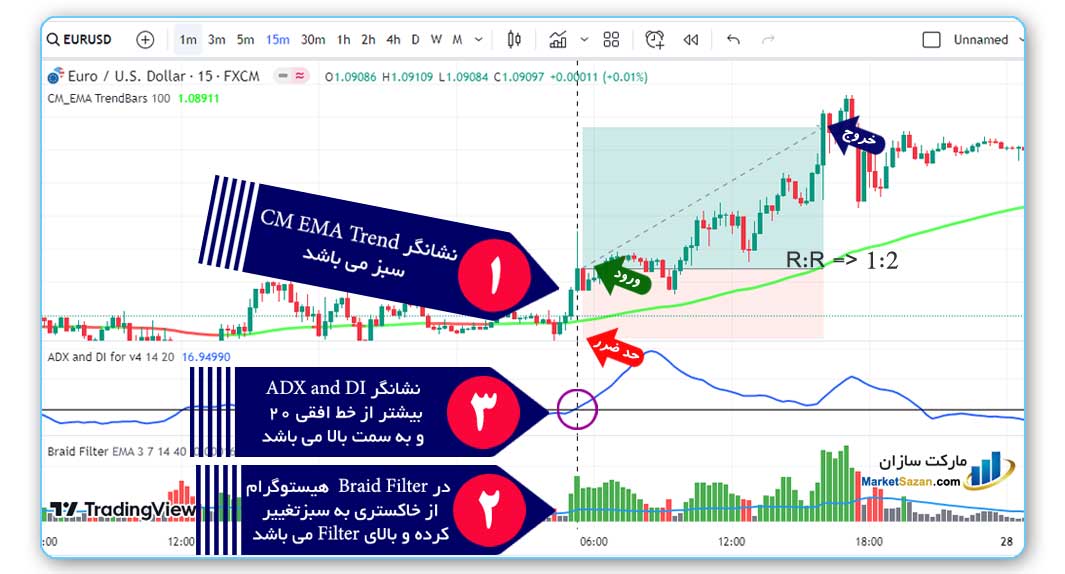 استراتژی سود ساز Braid Filter – مارکت سازان