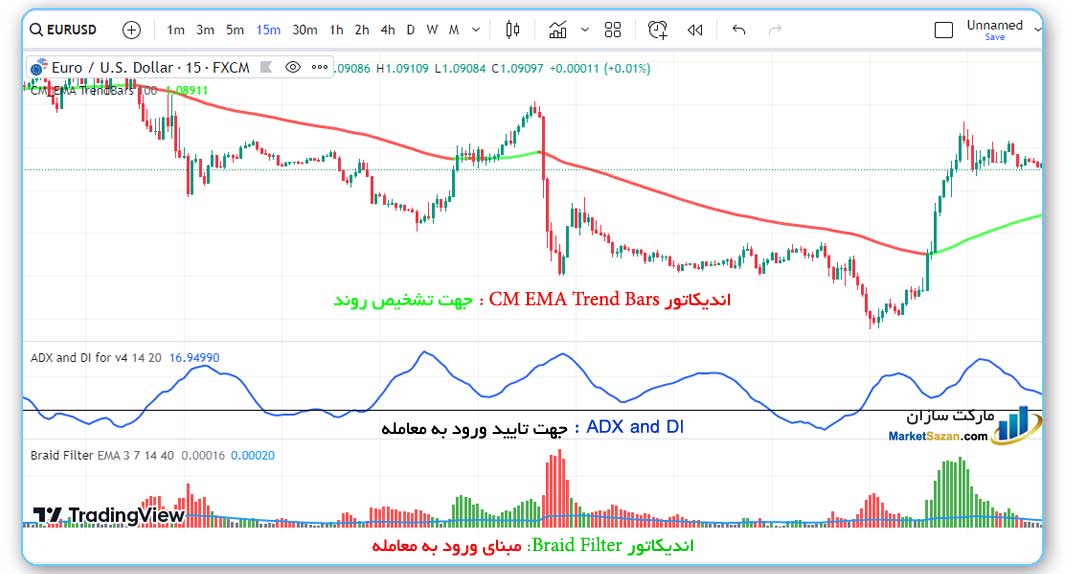 استراتژی سود ساز Braid Filter – مارکت سازان
